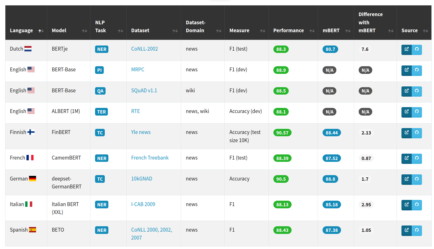 What the [MASK]? Making Sense of Language-Specific BERT Models ...
