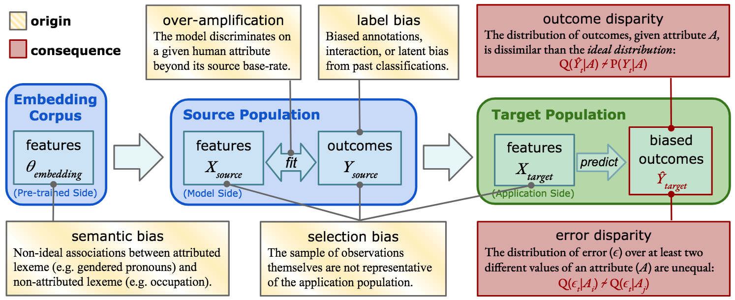 Predictive Biases in Natural Language Processing Models: A Conceptual ...