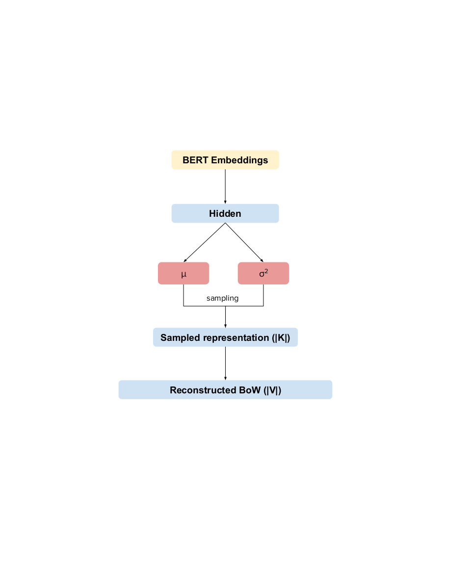 Cross-lingual Contextualized Topic Models with Zero-shot Learning | MilaNLP Lab @ Bocconi University