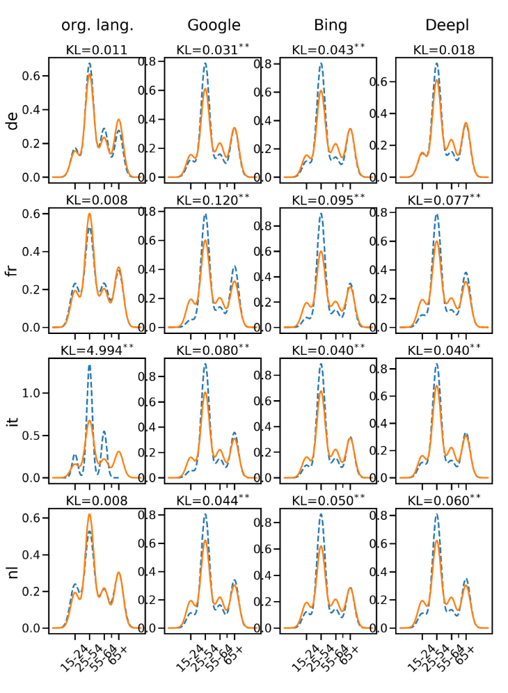 “You Sound Just Like Your Father” Commercial Machine Translation Systems Include Stylistic ...