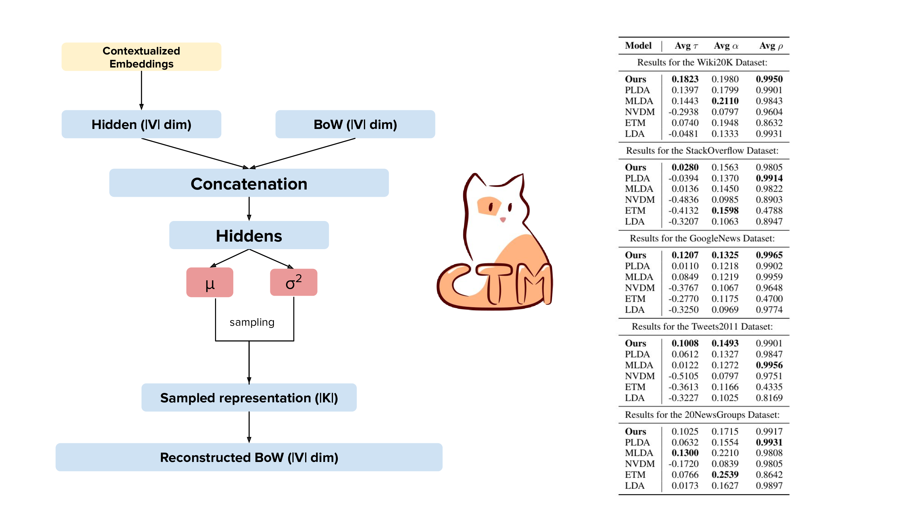 Pre-training is a Hot Topic: Contextualized Document Embeddings Improve Topic Coherence ...