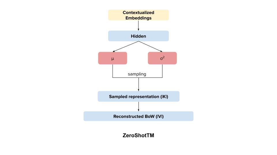 Cross Lingual Contextualized Topic Models With Zero Shot Learning Milanlp Lab Bocconi University