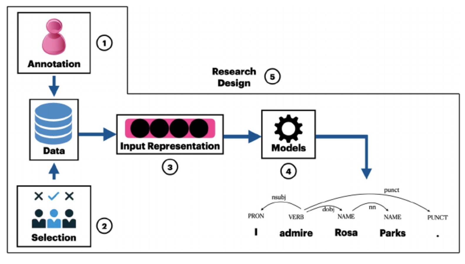 Five sources of bias in natural language processing | MilaNLP Lab @ Bocconi University