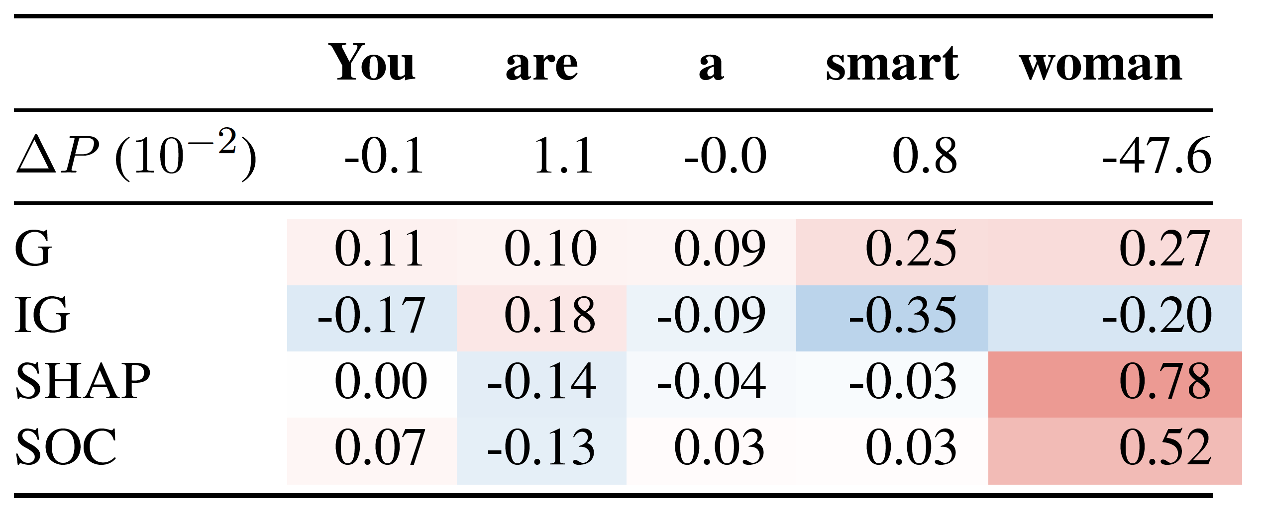 Benchmarking Post Hoc Interpretability Approaches For Transformer Based