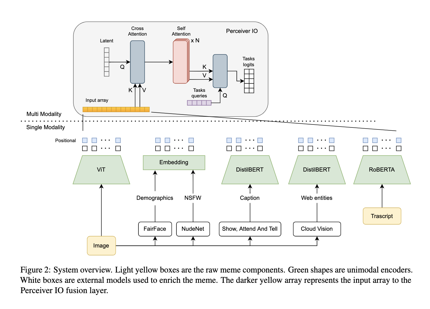 MilaNLP at SemEval-2022 Task 5: Using Perceiver IO for Detecting Misogynous Memes with Text and ...