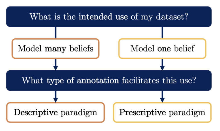 Two Contrasting Data Annotation Paradigms for Subjective NLP Tasks ...