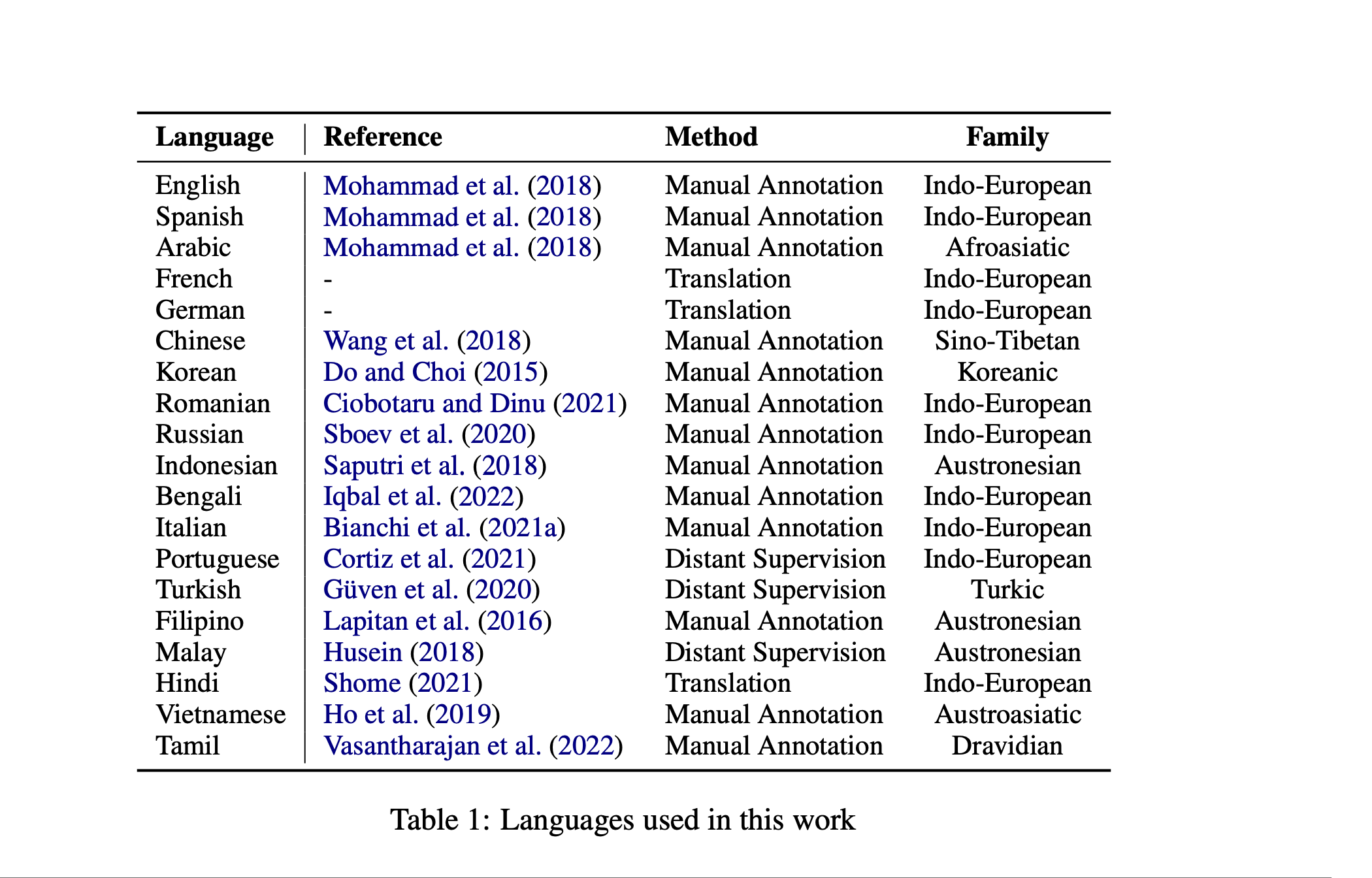 XLM-EMO: Multilingual Emotion Prediction in Social Media Text | MilaNLP Lab @ Bocconi University