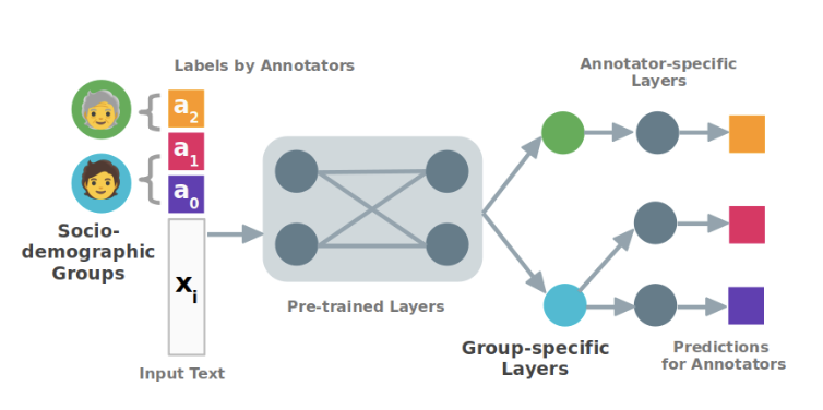 The Ecological Fallacy in Annotation: Modeling Human Label Variation goes beyond ...