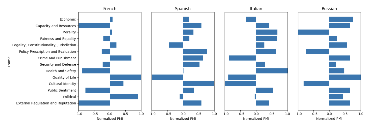 Narratives at Conflict: Computational Analysis of News Framing in Multilingual Disinformation ...