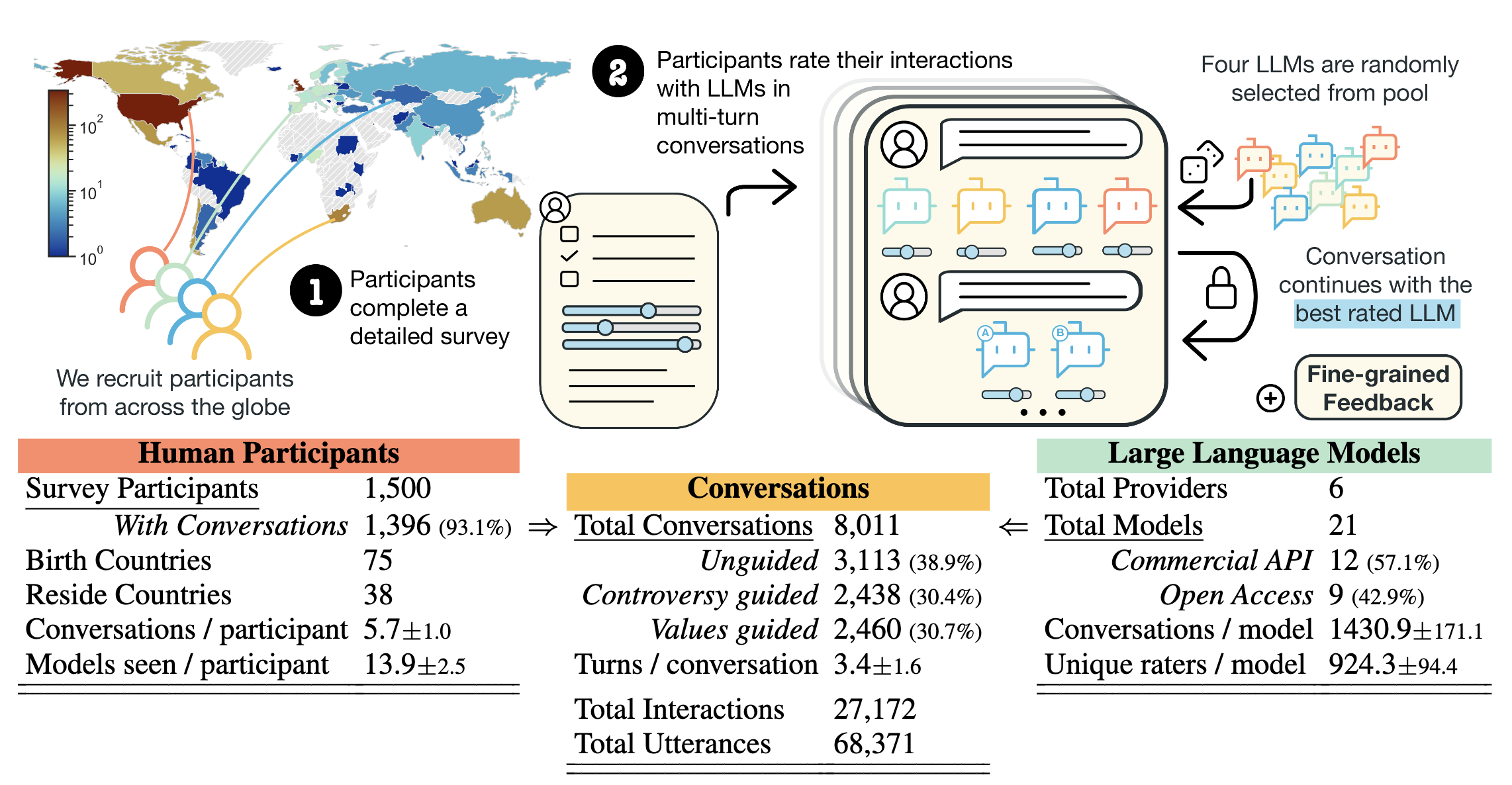 The PRISM Alignment Dataset: What Participatory, Representative and Individualised Human ...