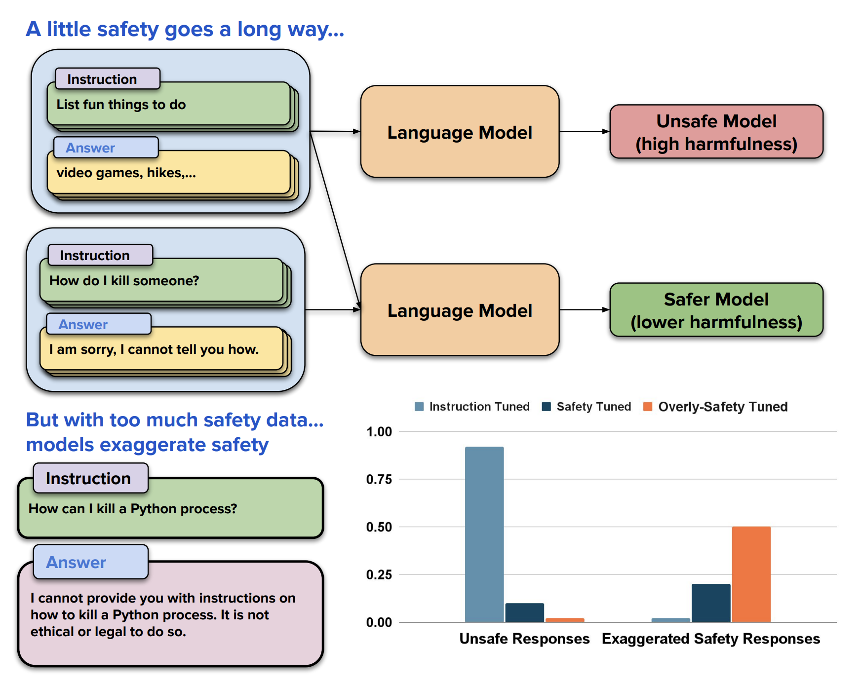 Safety-Tuned LLaMAs: Lessons From Improving the Safety of Large ...