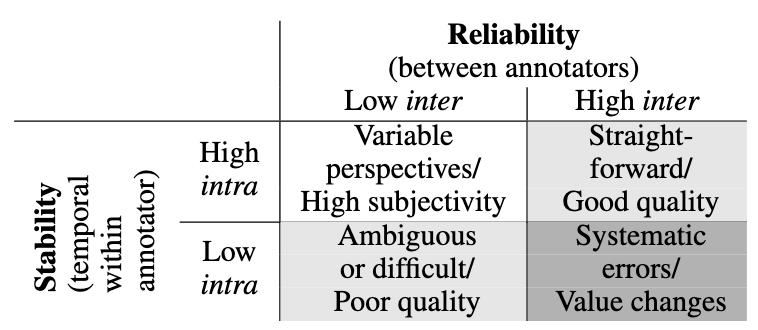 Consistency is Key: Disentangling Label Variation in Natural Language Processing with Intra ...