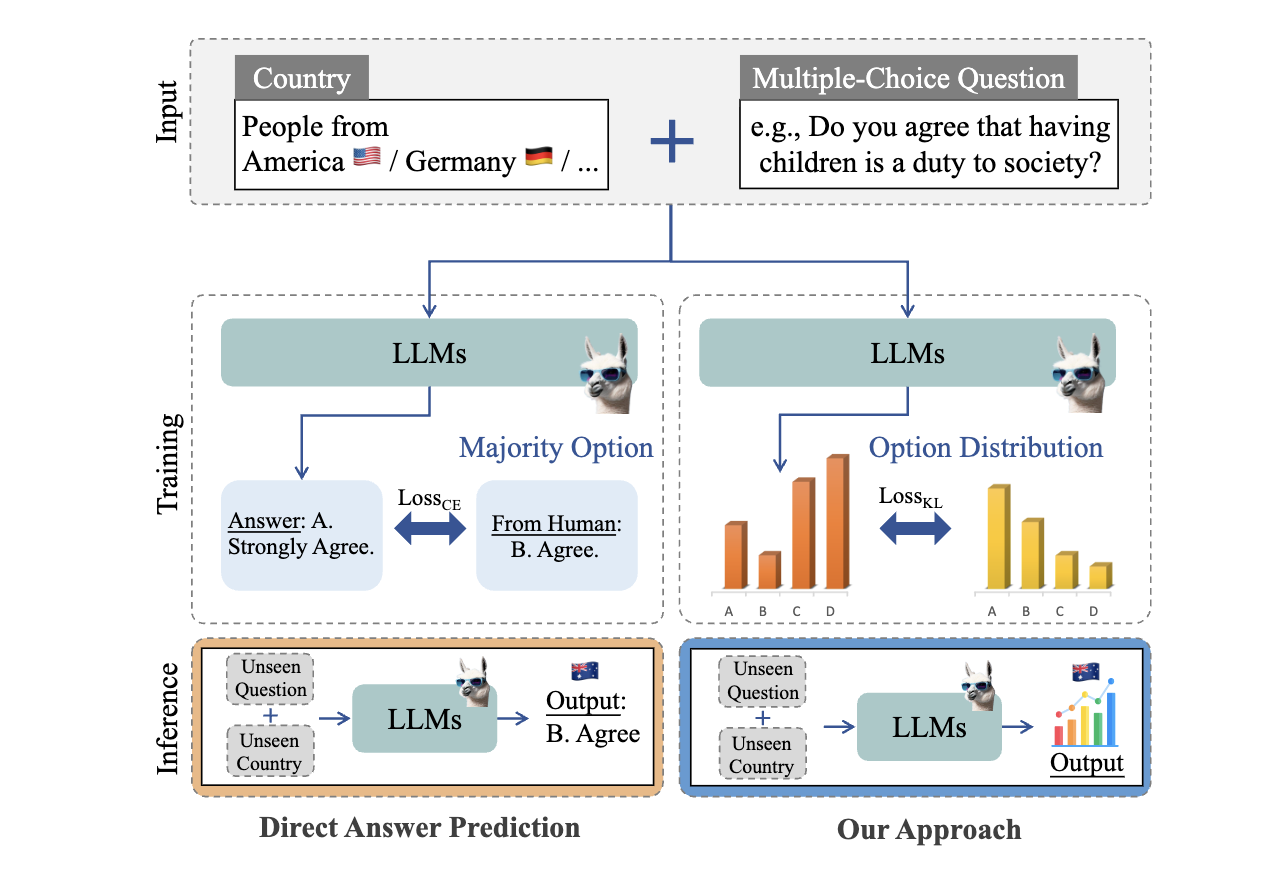 Specializing Large Language Models to Simulate Survey Response Distributions for Global ...