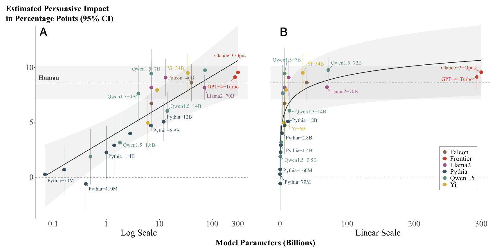 Scaling language model size yields diminishing returns for single ...